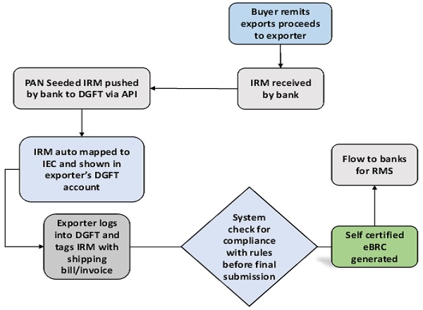 Revamped eBRC System of DGFT