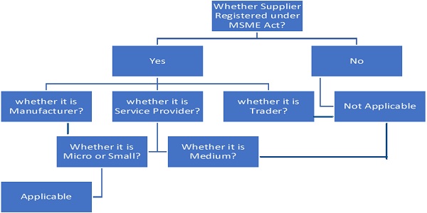 Section 43B(h) of the Income Tax Act – Analysis