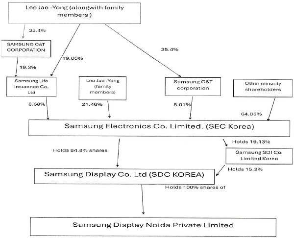 MCA Penalizes Samsung Display Noida P. Limited for Section 90(4A) Violation