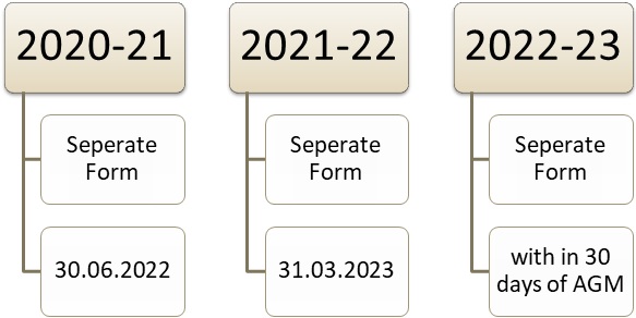 Due Date of e-form CSR-2 for FY 2023-24